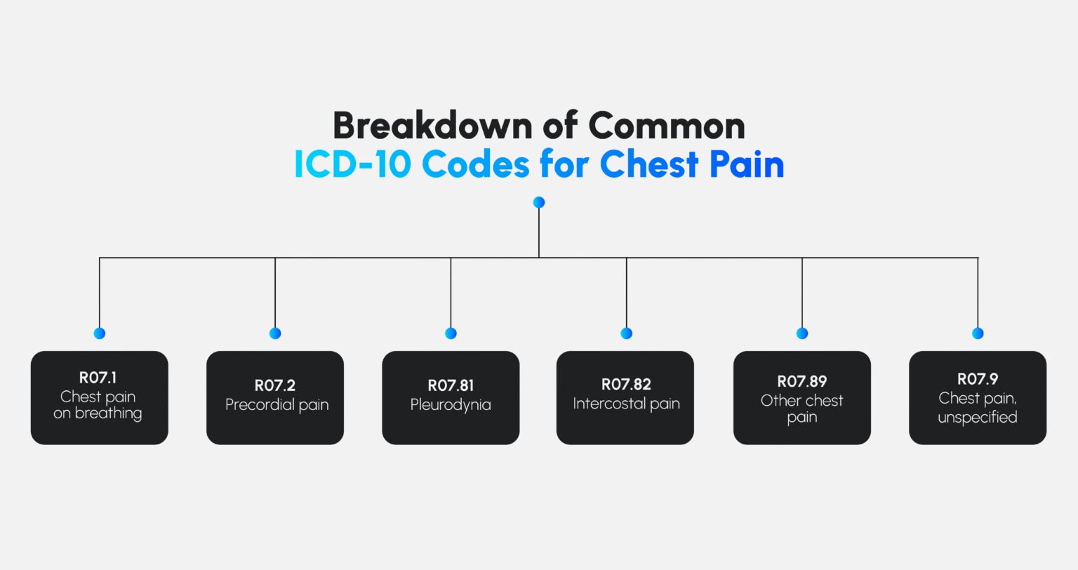Chest Pain ICD 10 Code: Complete Guide to Accurate Coding