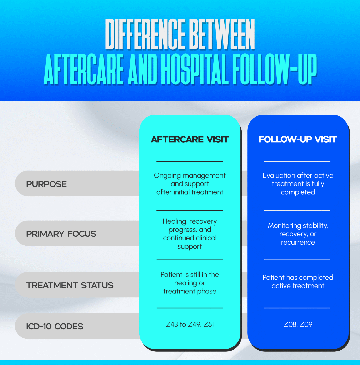 ICD 10 Hospital Follow-Up: When to Use Z08 and Z09 Codes