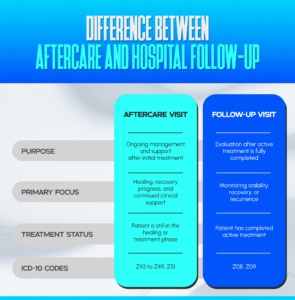 ICD 10 Hospital Follow-Up: When to Use Z08 and Z09 Codes