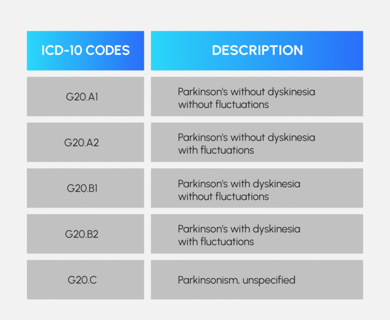 G20.A1 ICD-10 Code for Parkinson’s Disease Without Dyskinesia